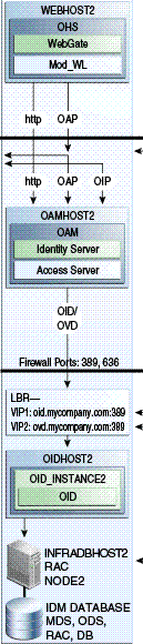 Understand Oracle Fusion Application topology - disk91.com - the IoT blogdisk91.com – the IoT blog