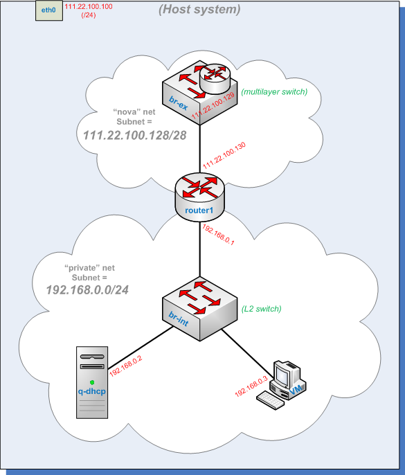 Fix OpenStack / RDO / Havanna network - disk91.com - the IoT blogdisk91 ...