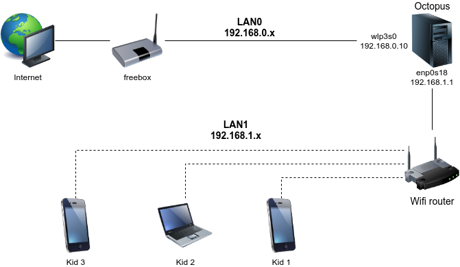 Secure your children Internet access - disk91.com - the IoT blogdisk91 ...