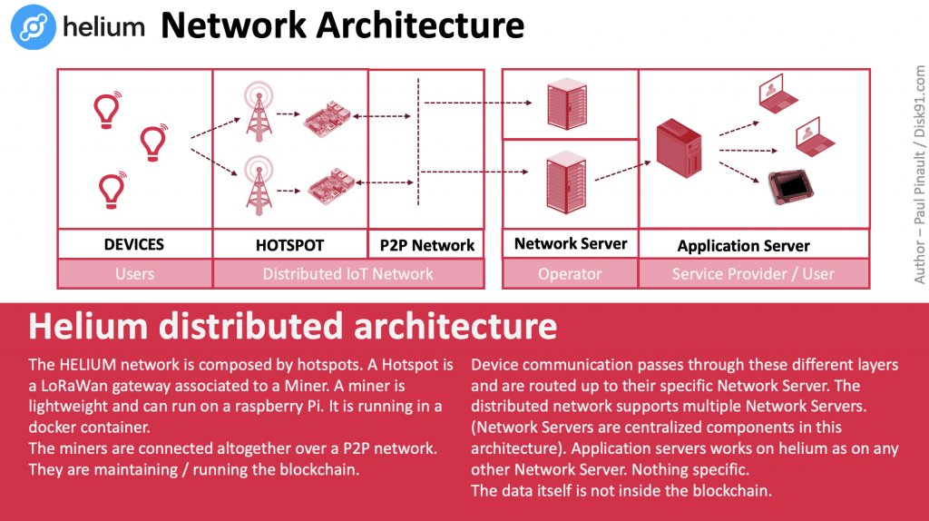 Helium Basics (but a bit tech) | disk91.com – the IoT blog